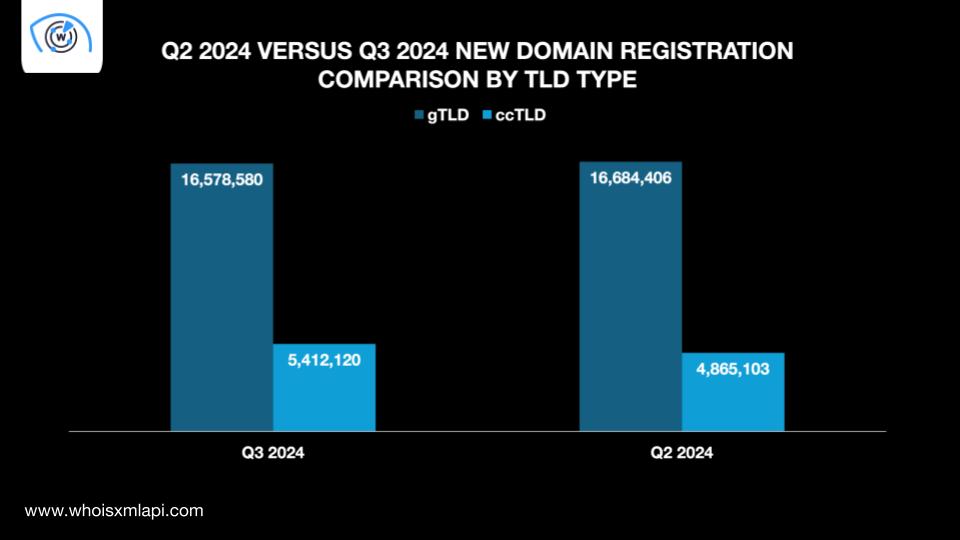Global Domain Activity Trends Seen in Q3 2024-WhoisXML API - Domain.News