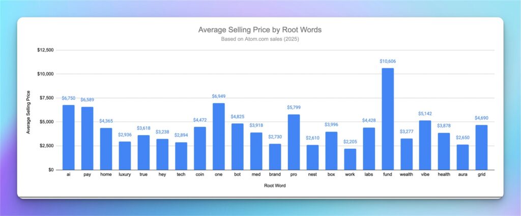 Atom.com Domain Sales Rankings for 2025 Released: Fund, One, and AI Top ...