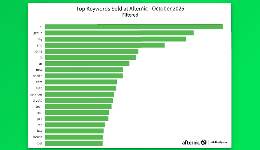 Afternic October Domain Keyword Ranking: AI Continues to Lead, Vertical ...