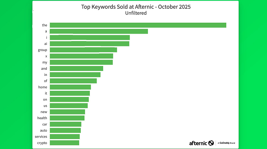 Afternic October Domain Keyword Ranking: AI Continues to Lead, Vertical ...