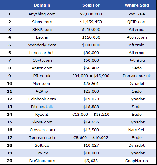 The domain name market is booming at the end of the year, with seven ...