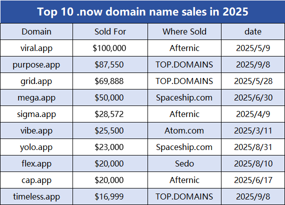 The .app domain name market saw a surge in activity in 2025, with sales ...