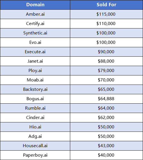 AI Domain Name Trading Remains Hot: 16 .ai Domains Sold for Nearly $1.2 ...