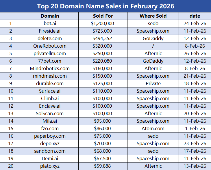 February Domain Name Sales Rankings Released: .ai Leads in High Prices ...