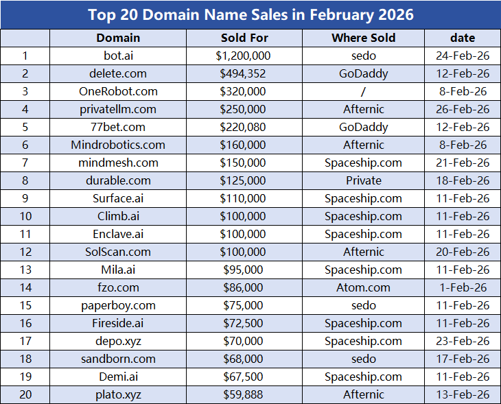 February Domain Name Sales Rankings Released: .ai Leads in High Prices ...