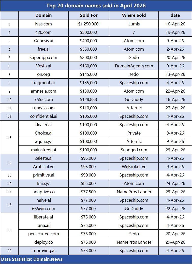April 2026 Domain Name Transaction Ranking: .ai Leads the Pack, Nas.com ...